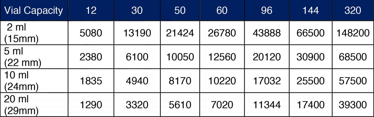 quanta-vial-capacity-chart | Millrock Technology, Inc